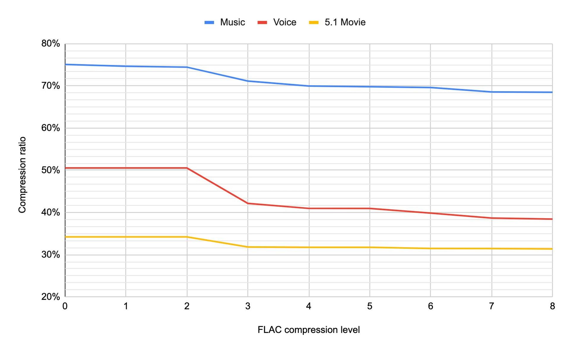 pyFLAC: Real-time lossless audio compression in Python | Sonos Tech Blog