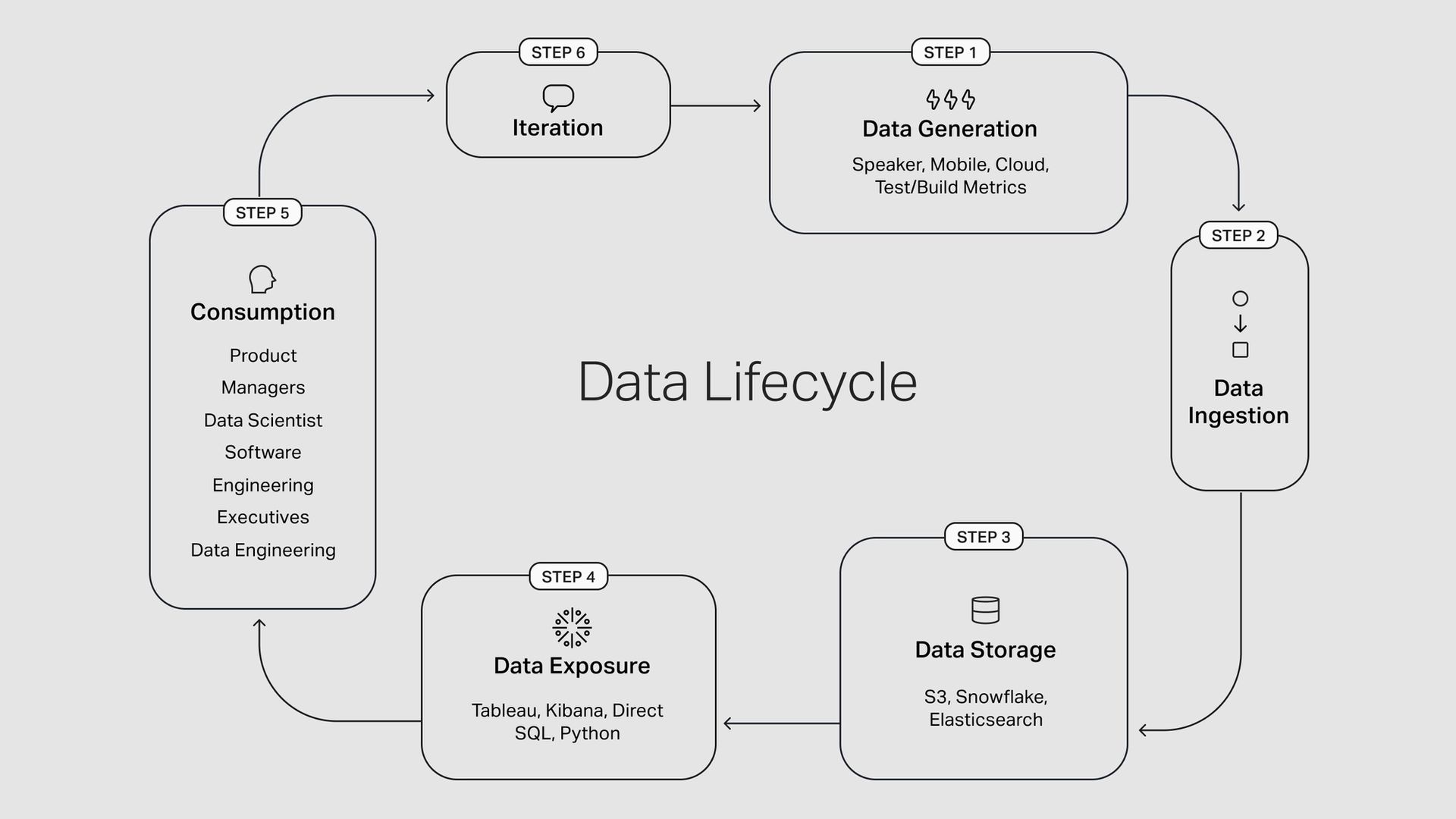 Automating Data Engineering and Data Discovery at Sonos | Sonos Tech Blog