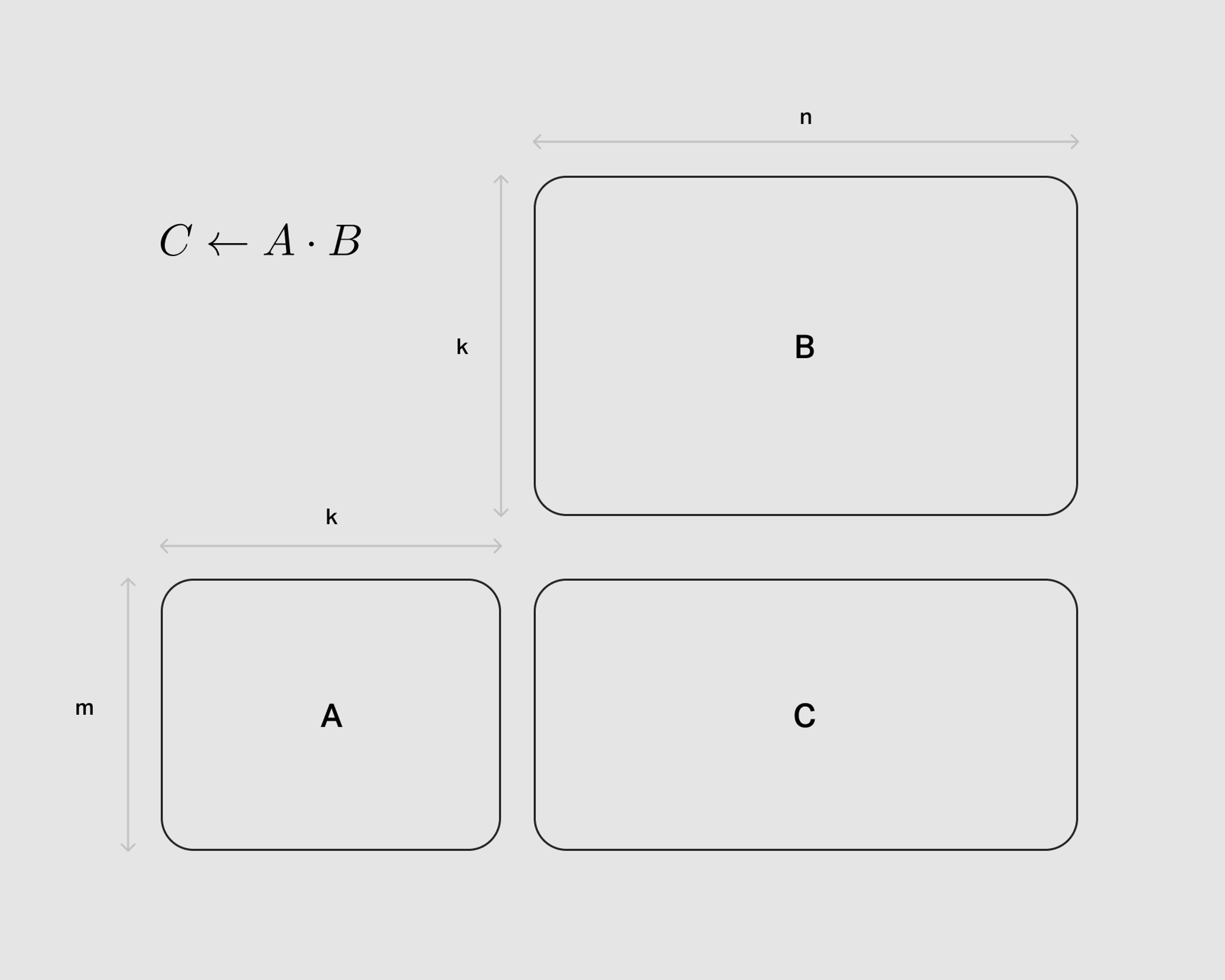 The anatomy of efficient matrix multipliers | Sonos Tech Blog