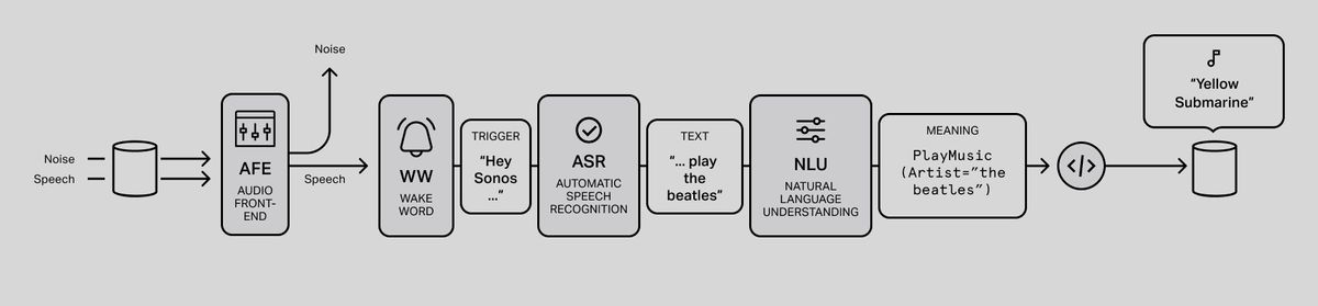 On-device voice control on Sonos speakers | Sonos Tech Blog
