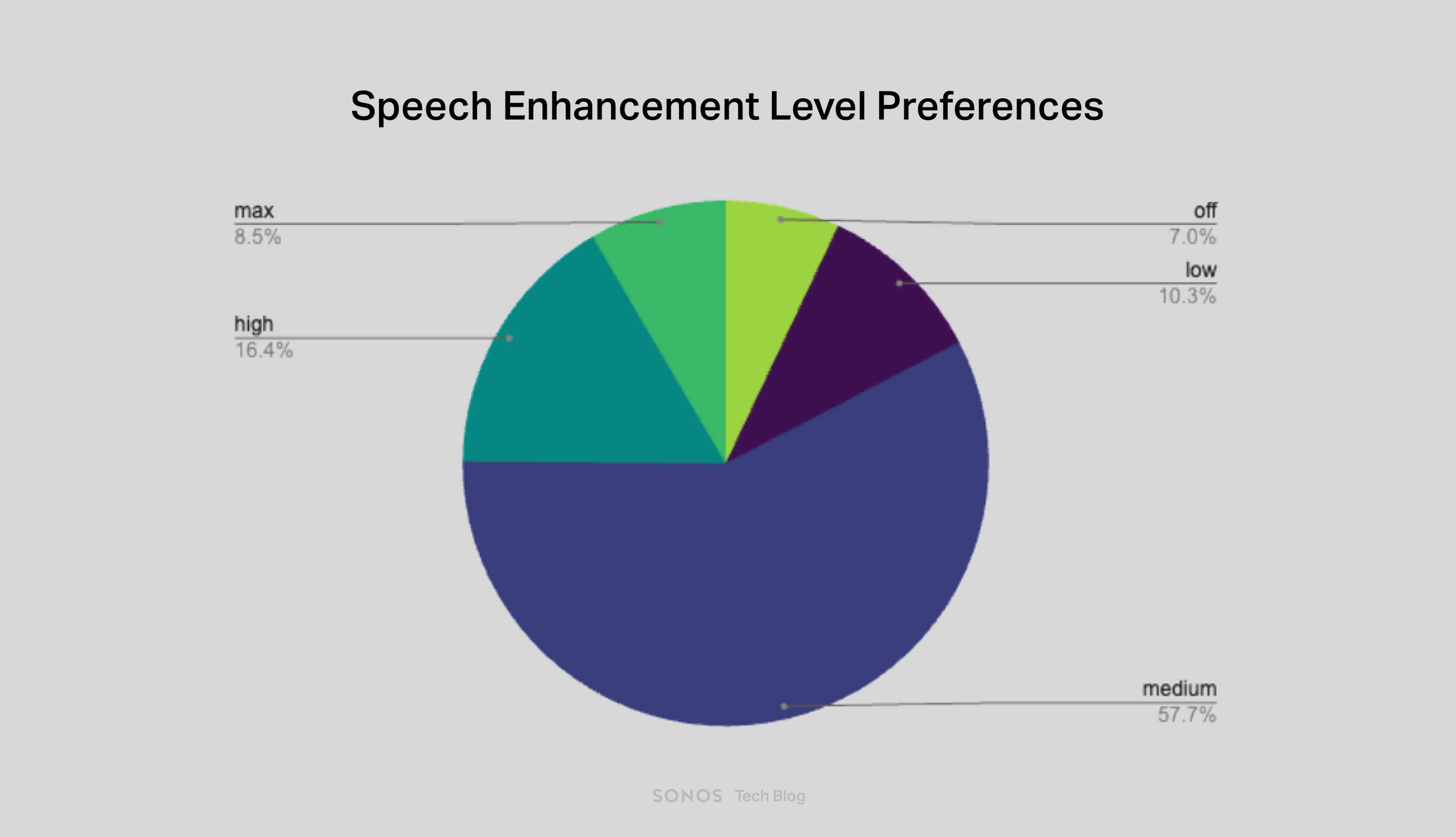 Arc Ultra Speech Enhancement: Transforming Listening Experiences with ...