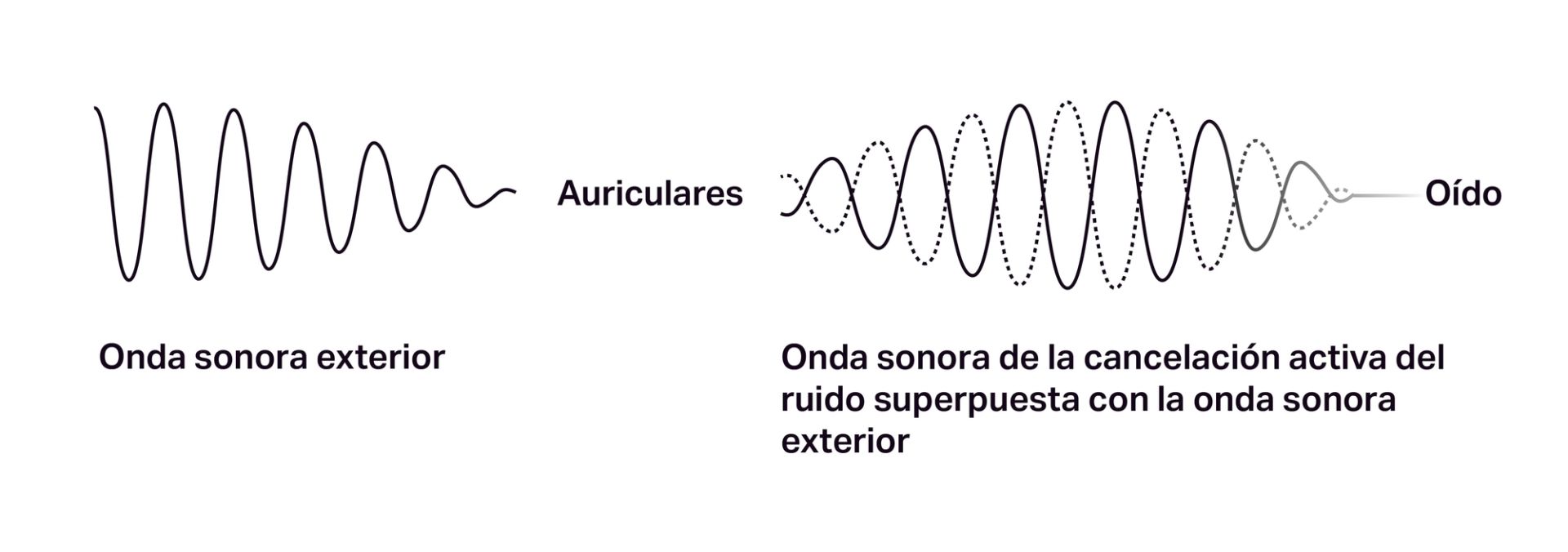 ¿Cómo funcionan los auriculares con cancelación de ruido? | Blog de Sonos