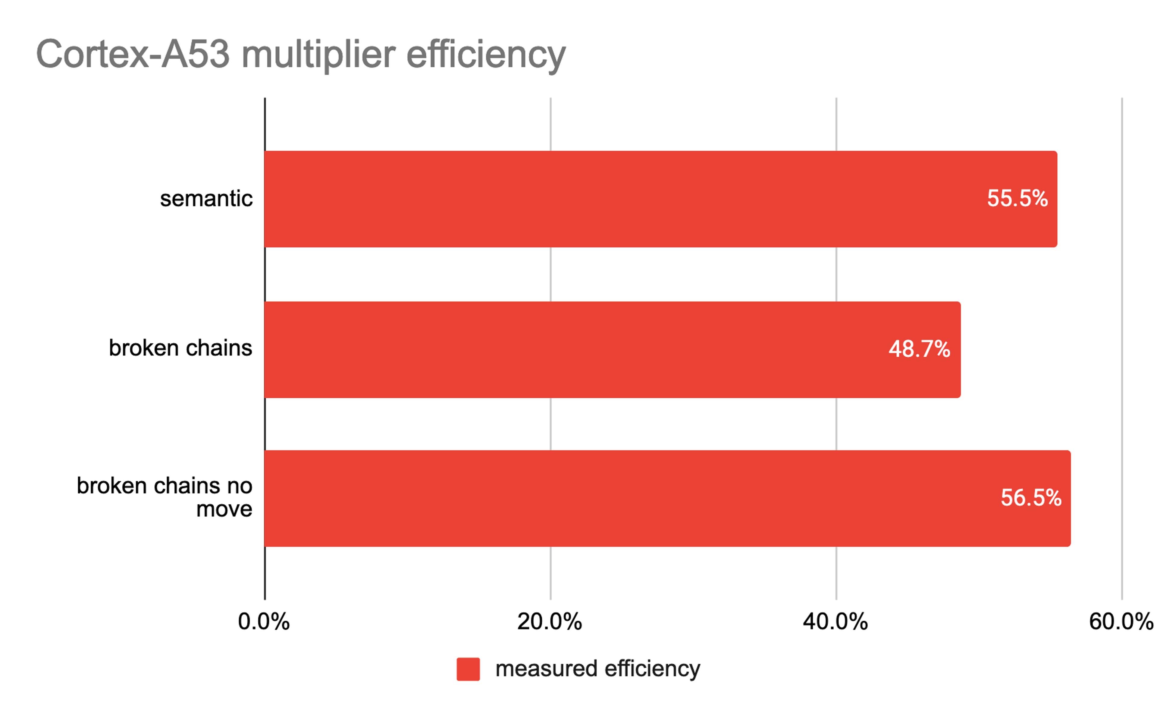 Assembly still matters: Cortex-A53 vs M1 | Sonos Tech Blog
