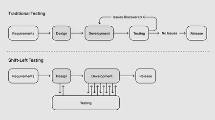 Testing Swap - An Exploration of QA at Sonos | Sonos Tech Blog