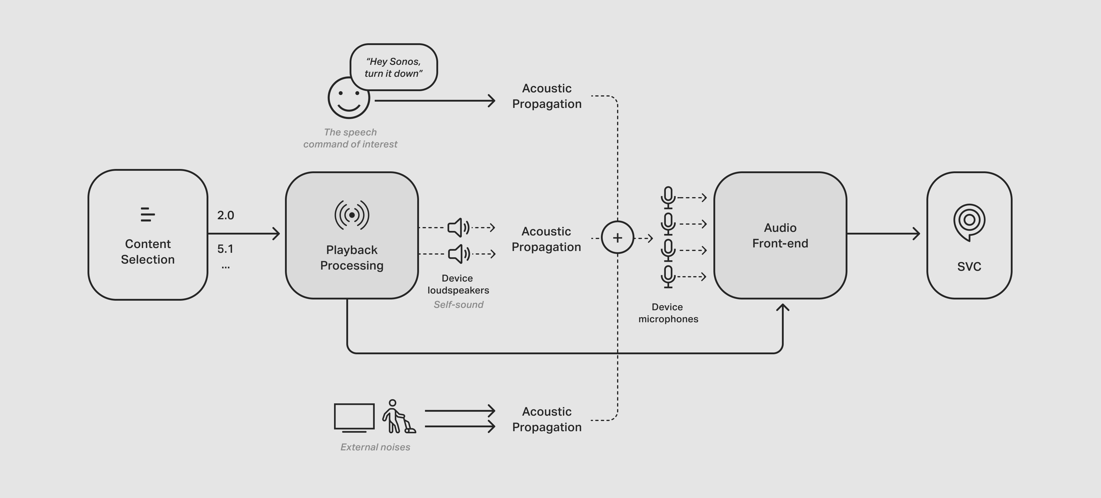 Reproducing On-Device Data Accurately for Private-by-Design Voice ...