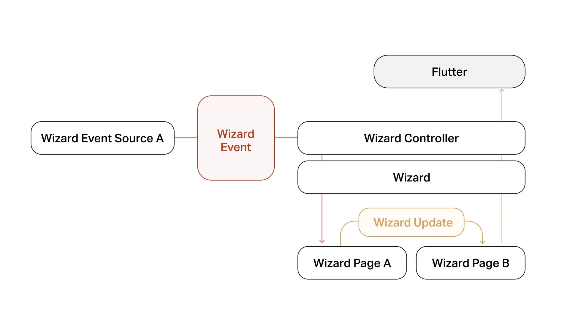 New Wizards for Tomorrow’s Setup | Sonos Tech Blog