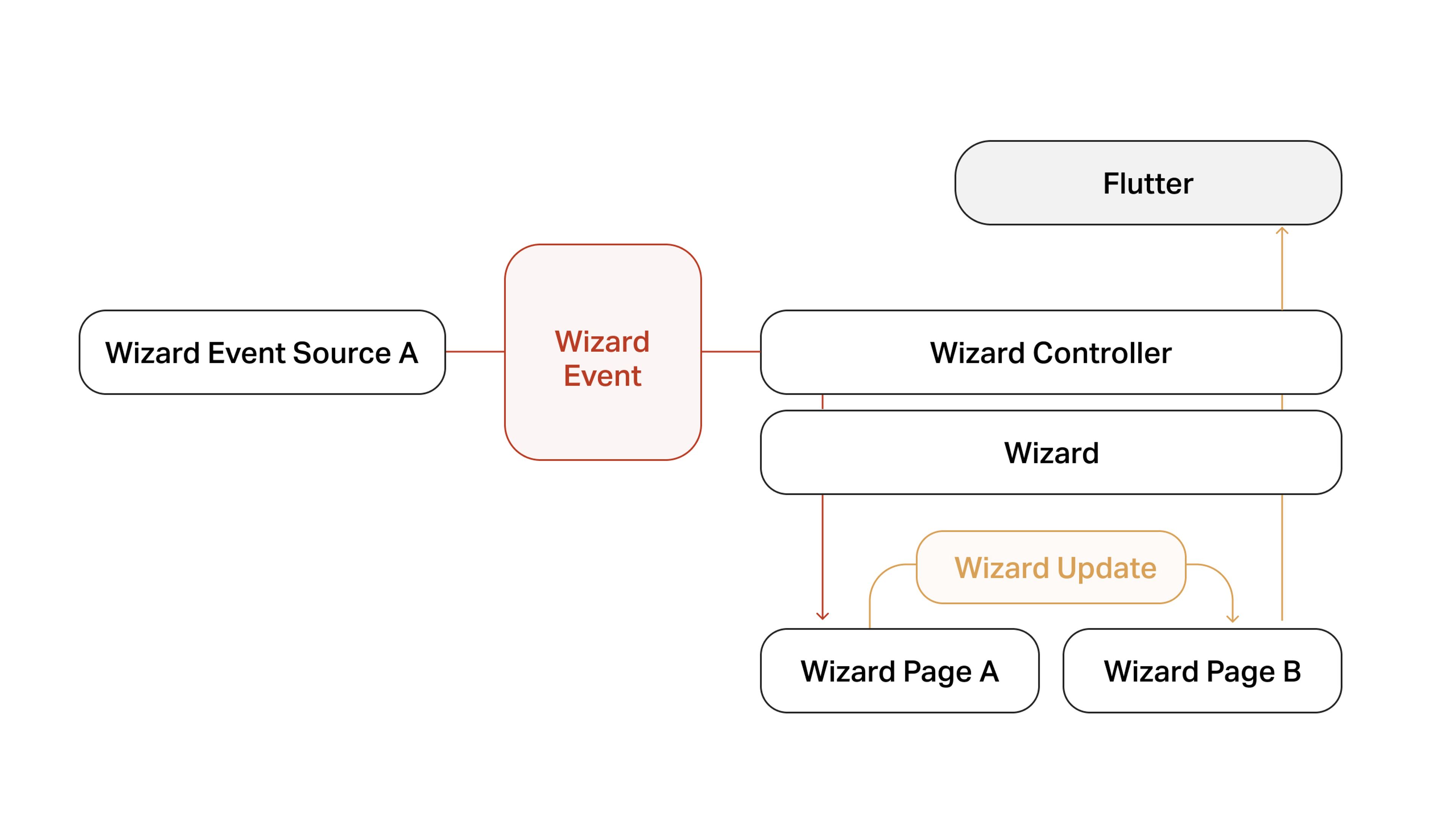 New Wizards for Tomorrow’s Setup | Sonos Tech Blog