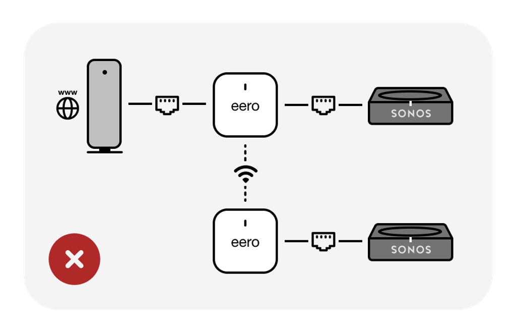 Recommended eero network configuration for Sonos | Sonos