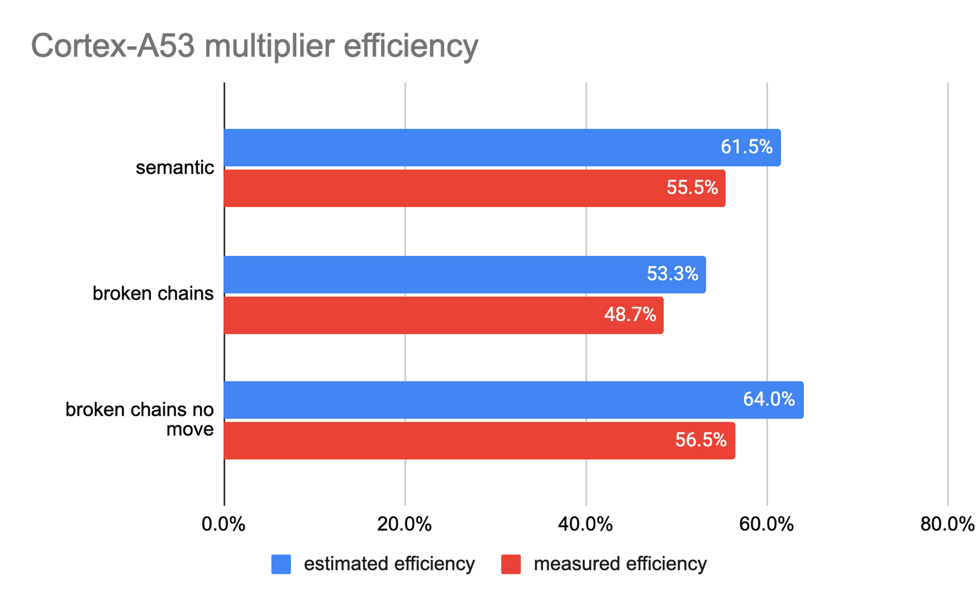 Assembly still matters: Cortex-A53 vs M1 | Sonos Tech Blog