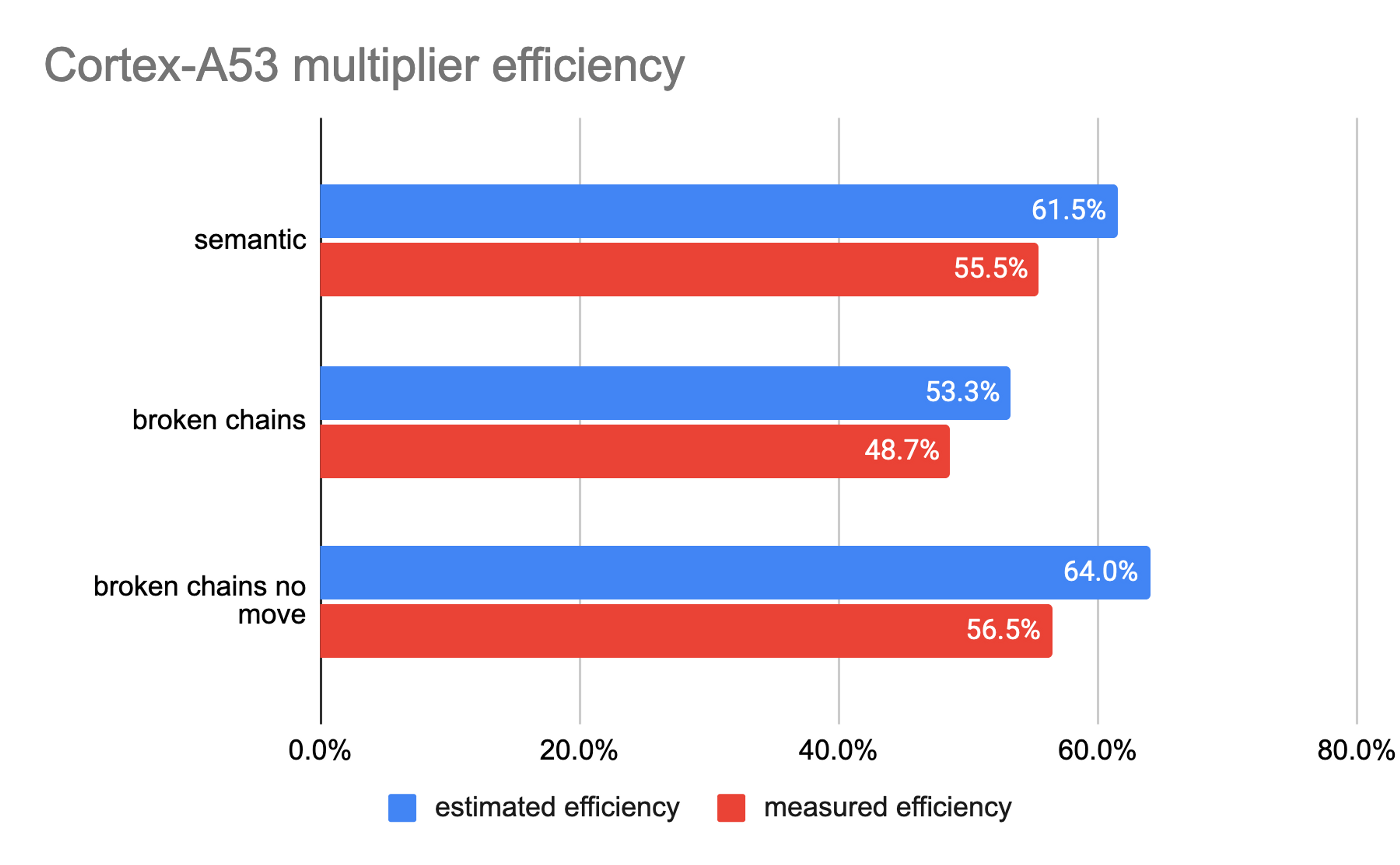 Assembly still matters: Cortex-A53 vs M1 | Sonos Tech Blog