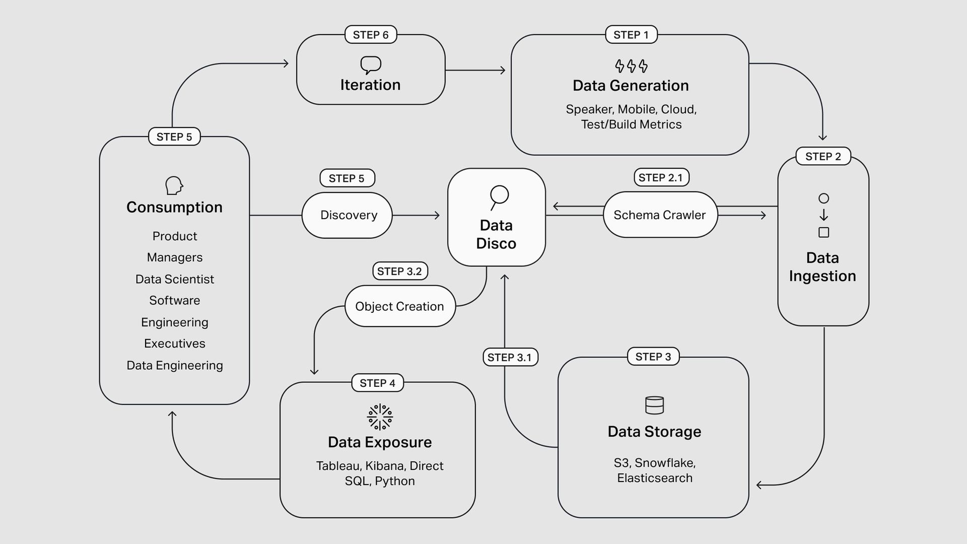 Automating Data Engineering and Data Discovery at Sonos | Sonos Tech Blog