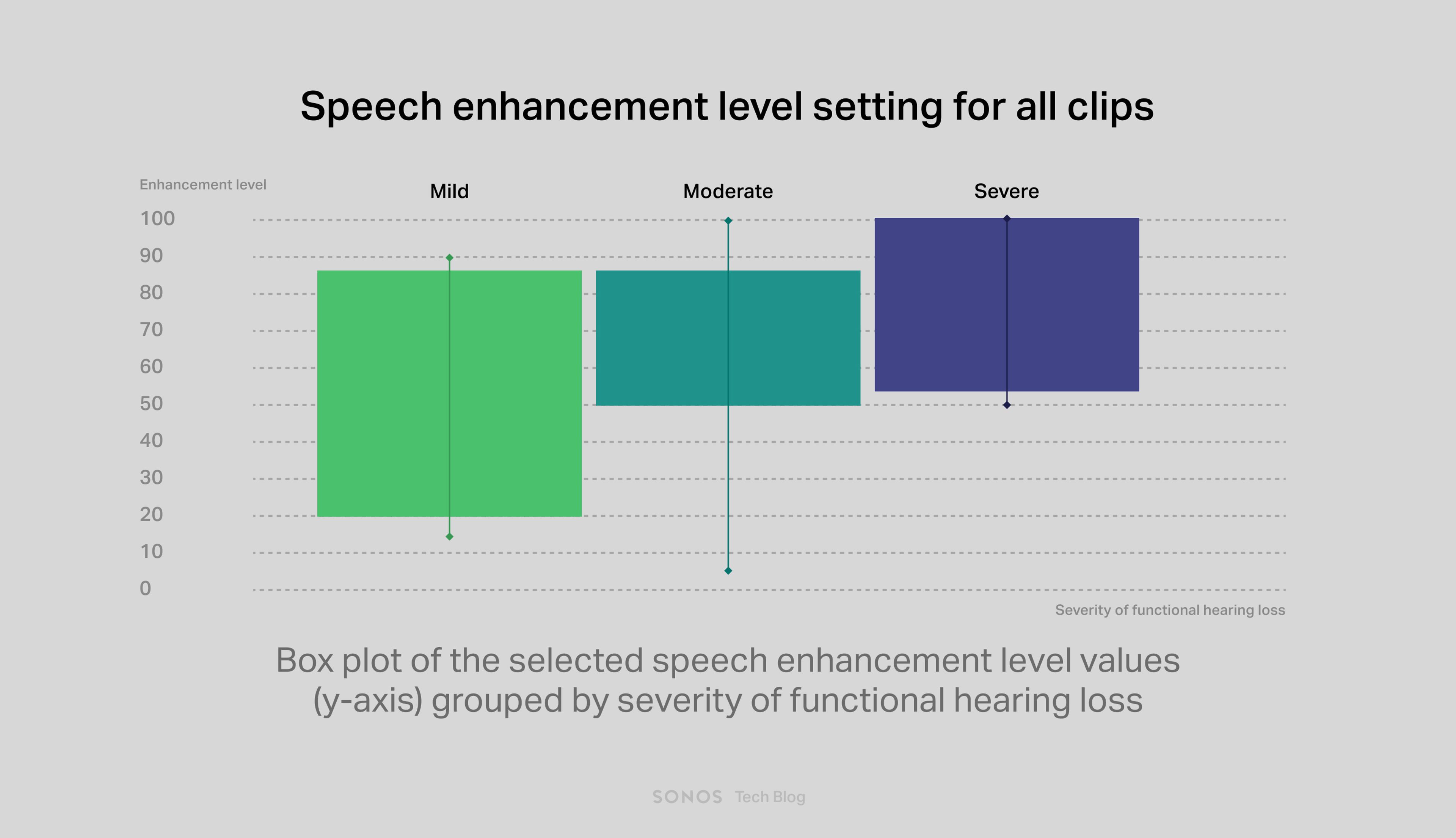Arc Ultra Speech Enhancement: Delivering Inclusive Sound Experiences ...