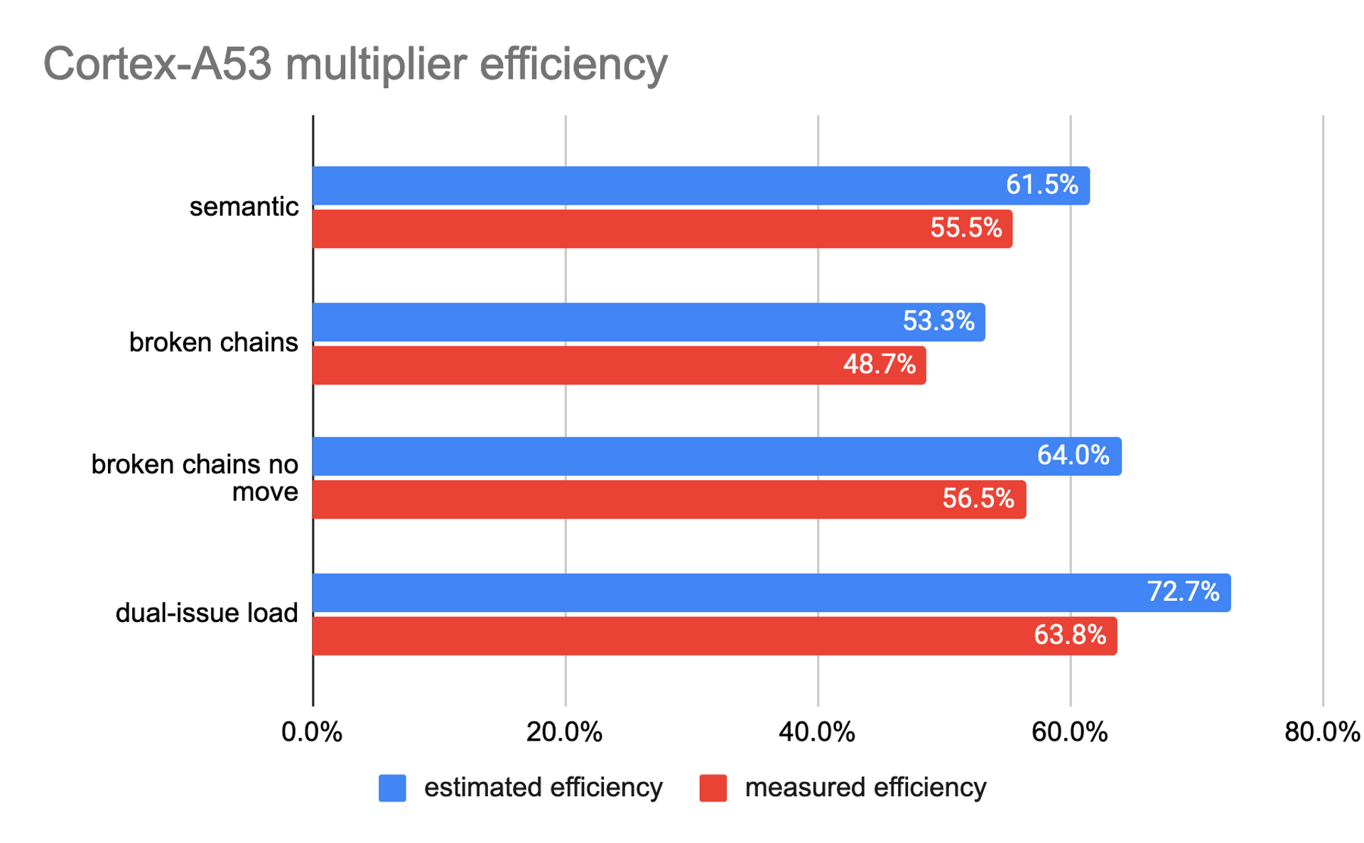 Assembly still matters: Cortex-A53 vs M1 | Sonos Tech Blog