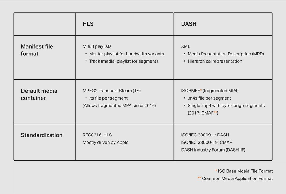 Happy Music Streaming with MPEG-DASH | Sonos Tech Blog