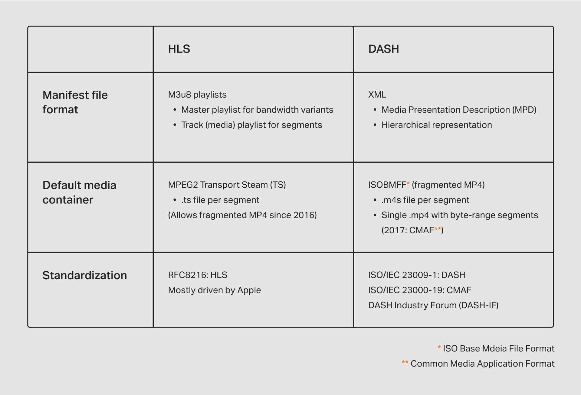 Happy Music Streaming with MPEG-DASH | Sonos Tech Blog