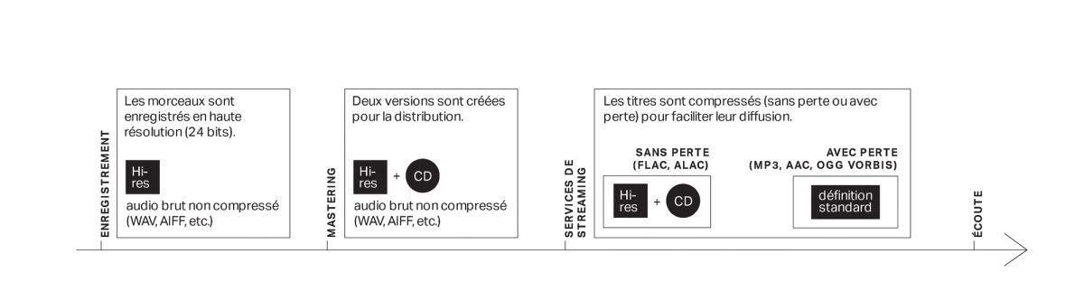 Guide du débutant pour l'audio haute résolution (Hi-Res) | Blog Sonos