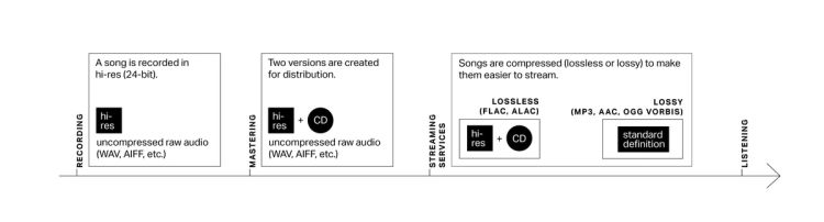 The Beginner’s Guide to High-Resolution (Hi-Res) Audio | Sonos Blog