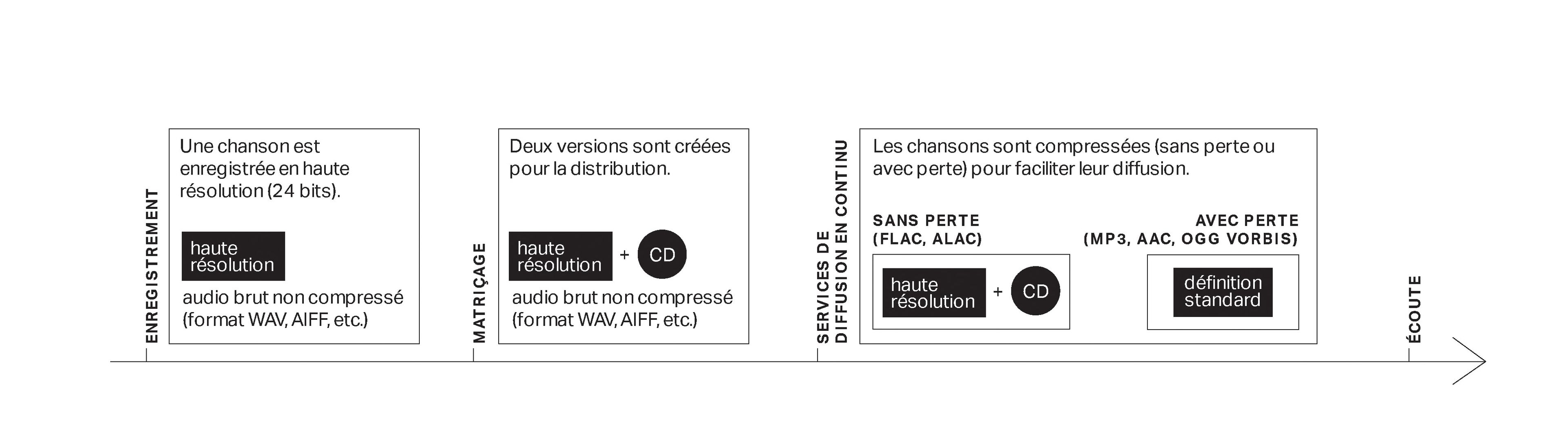 Le guide du débutant pour l’audio haute résolution | Blogue Sonos