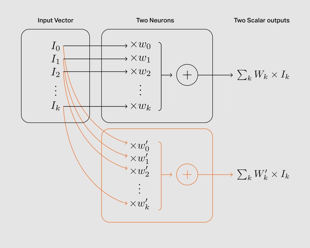 The anatomy of efficient matrix multipliers | Sonos Tech Blog