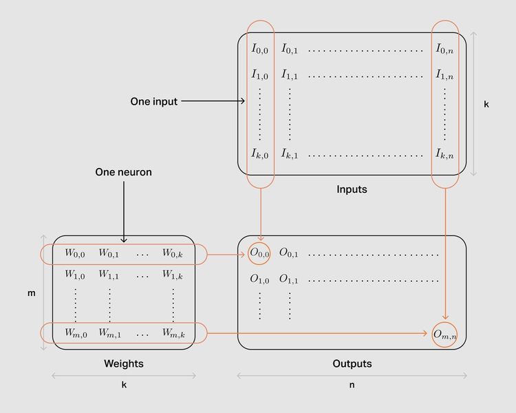 The anatomy of efficient matrix multipliers | Sonos Tech Blog