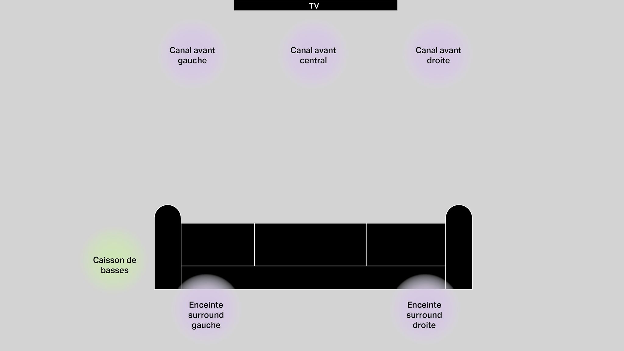 Comment obtenir un son surround 5.1 et 7.1 avec votre système Sonos | Blog Sonos