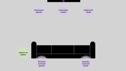 Son surround: le guide du débutant - Sonos