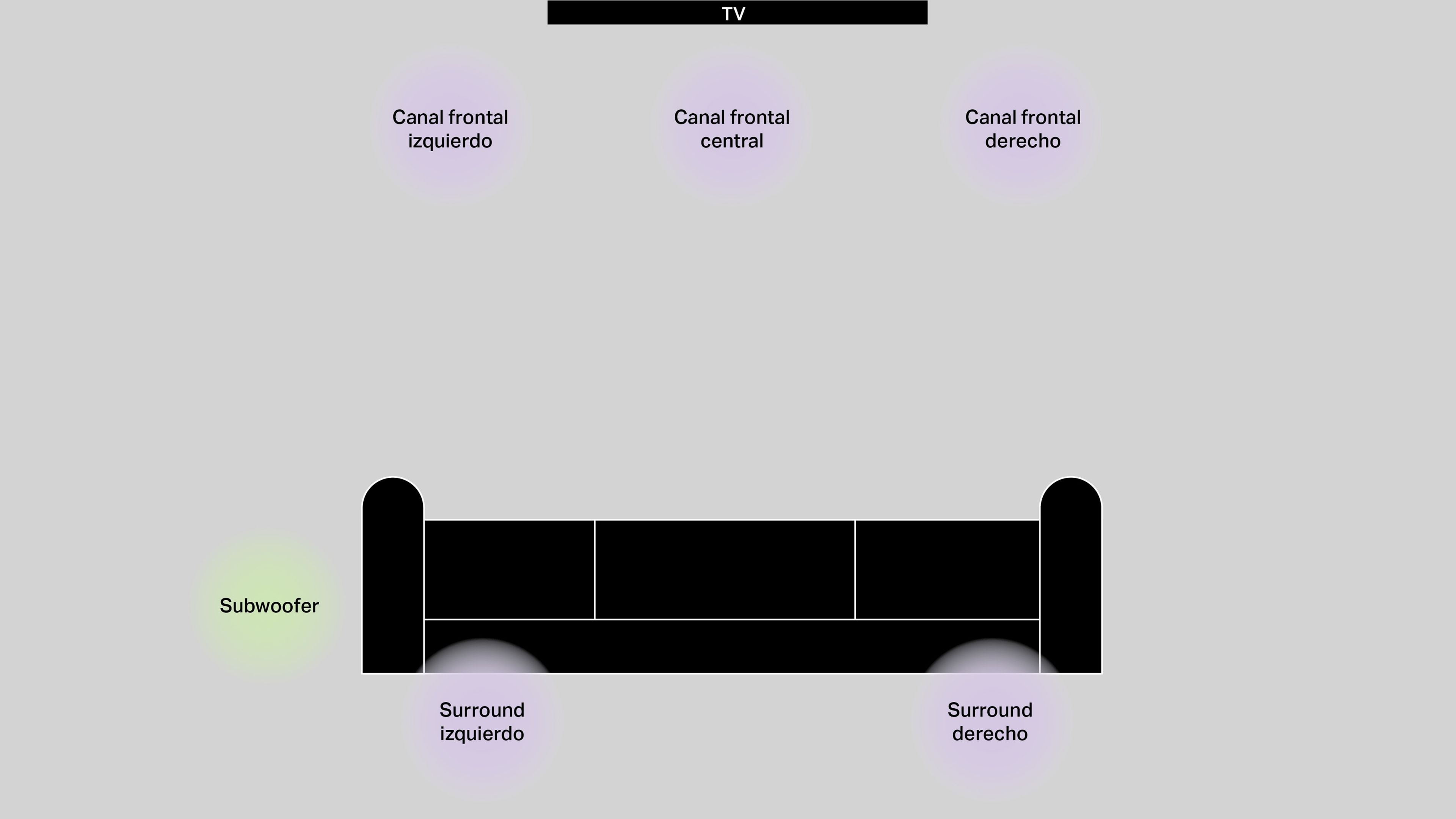 Cómo obtener sonido surround 5.1 y 7.1 con tu sistema Sonos | Blog de Sonos