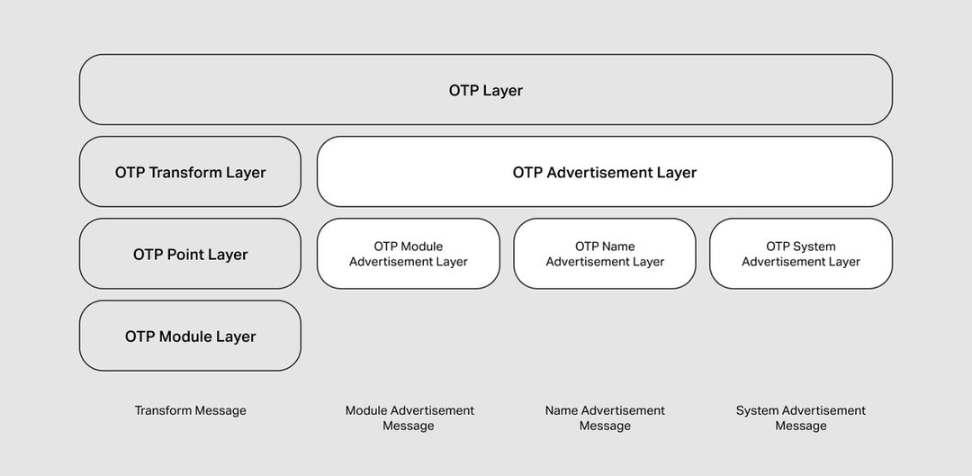 ANSI E1.59: Object Transform Protocol | Sonos Tech Blog