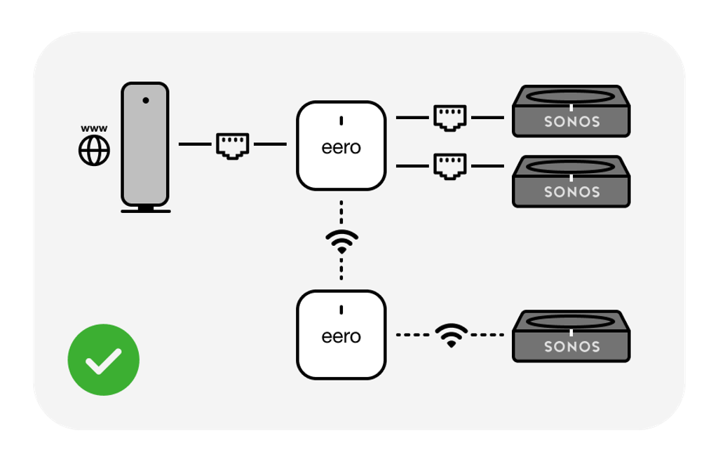 Recommended eero network configuration for Sonos | Sonos